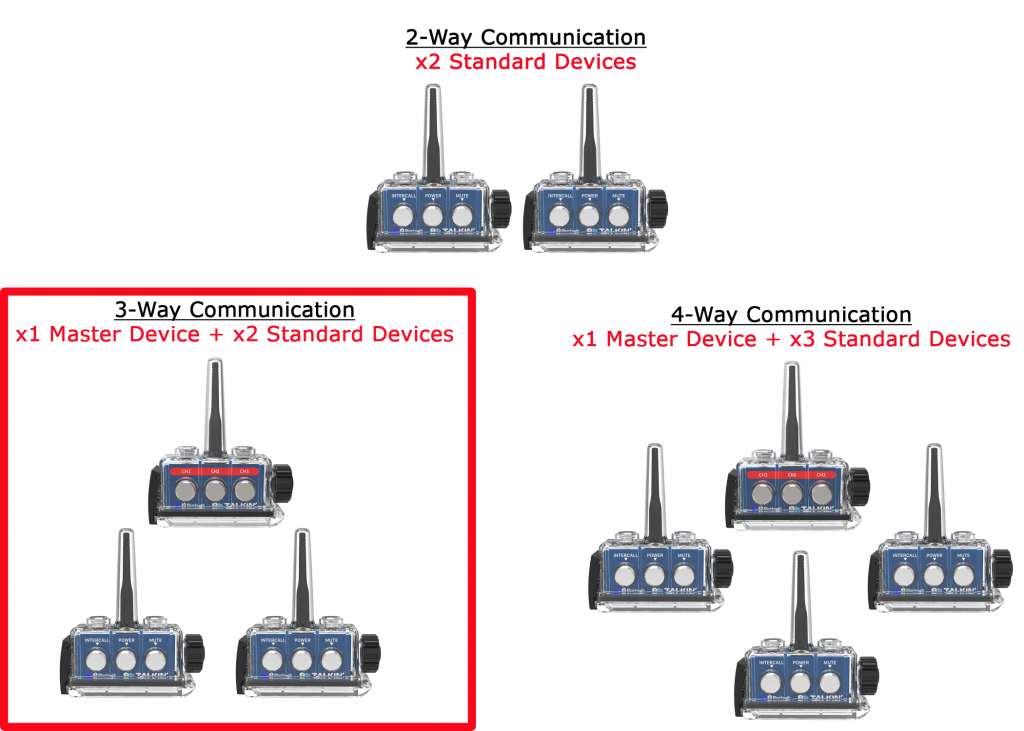 3-way Communication Package - BbTALKIN USA